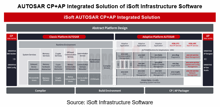 Automotive Autosar Platform Research Report 2023 Researchinchina